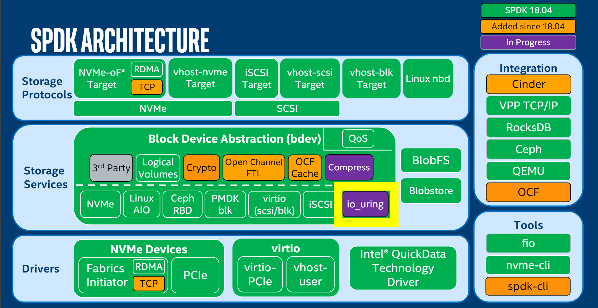 SPDK简介 | HStorage
